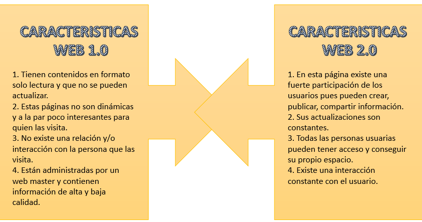 The secret diary: CARACTERISTICAS DE LA WEB 1.0 Y 2.0