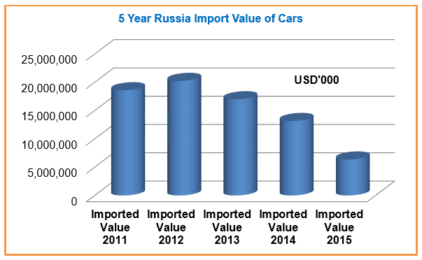 Export Genius: Cars Import Data of Russia 2015 - Major Russian ...