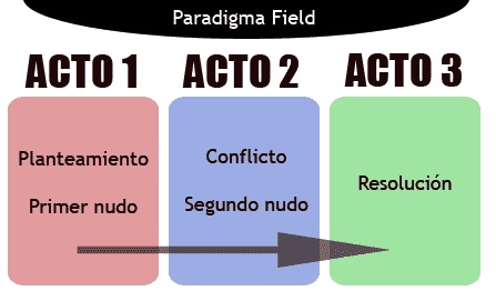 ins Kino: Estructura dramática
