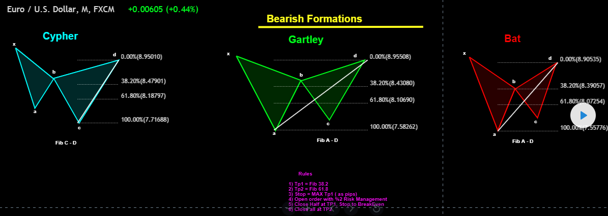 harmonic pattern formation