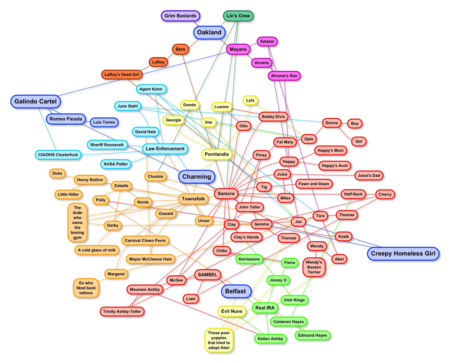 Small Towns, Small Screens: Networking the Characters in Sons of Anarchy