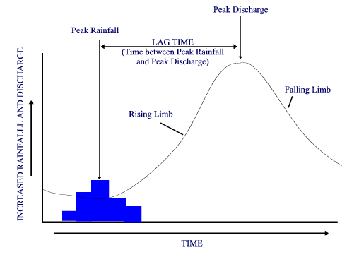 VUDEEVUDEE'S GEOGRAPHY BLOG: HYDROGRAPHS AND RIVER DISCHARGE