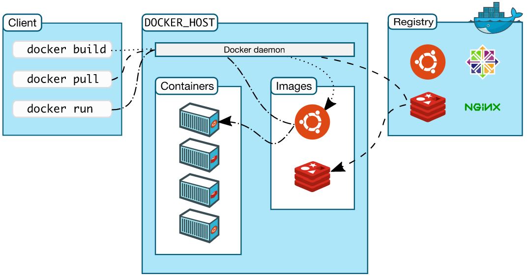 Beginners Guide To Docker |MPLSVPN - Moving Towards SDN and NFV Based ...