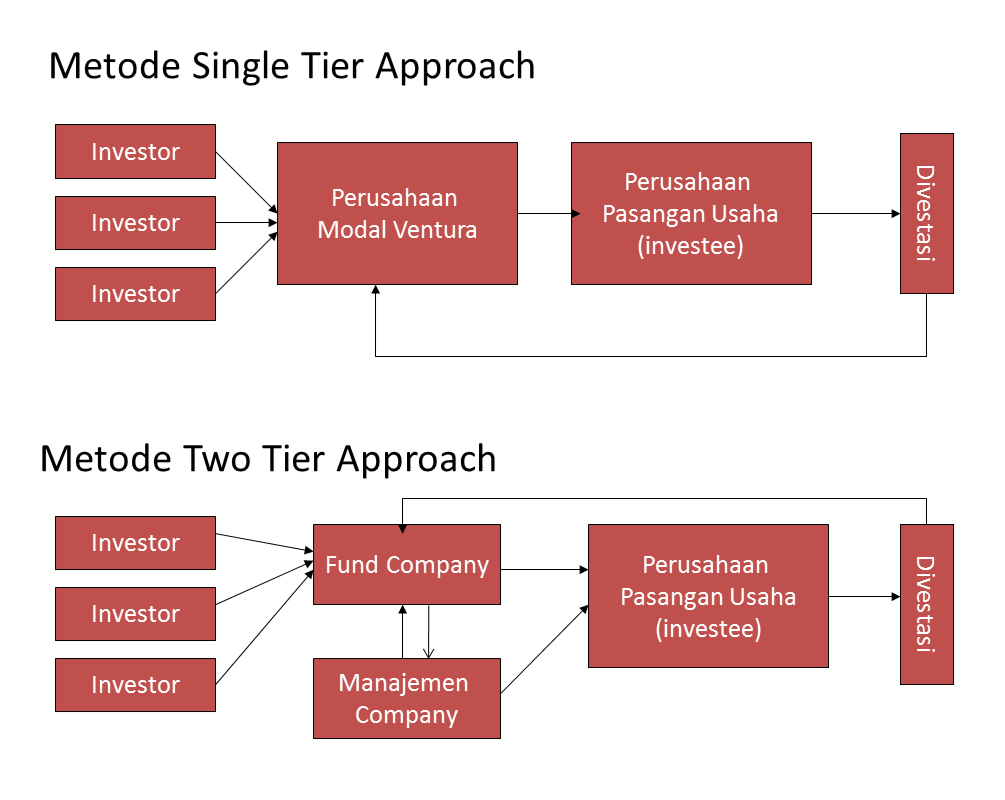 FILE_MARIA_TANPA_Y: MAKALAH MODAL VENTURA