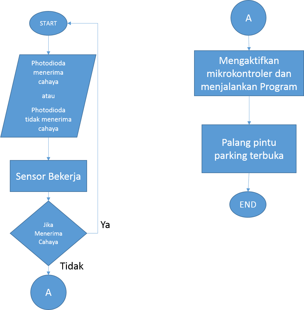 Soft Skill Gunadarma: Flowchart Bercabang (Flowchart Parking Sensor)