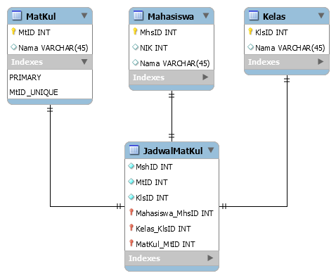 Perancangan Database dan Tipe TAbel pada Database - Indah Uminaroh's Blog
