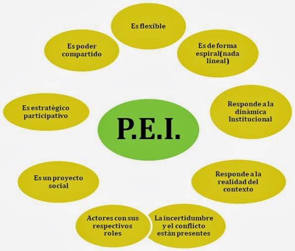 POLÍTICAS EDUCATIVAS: PEI