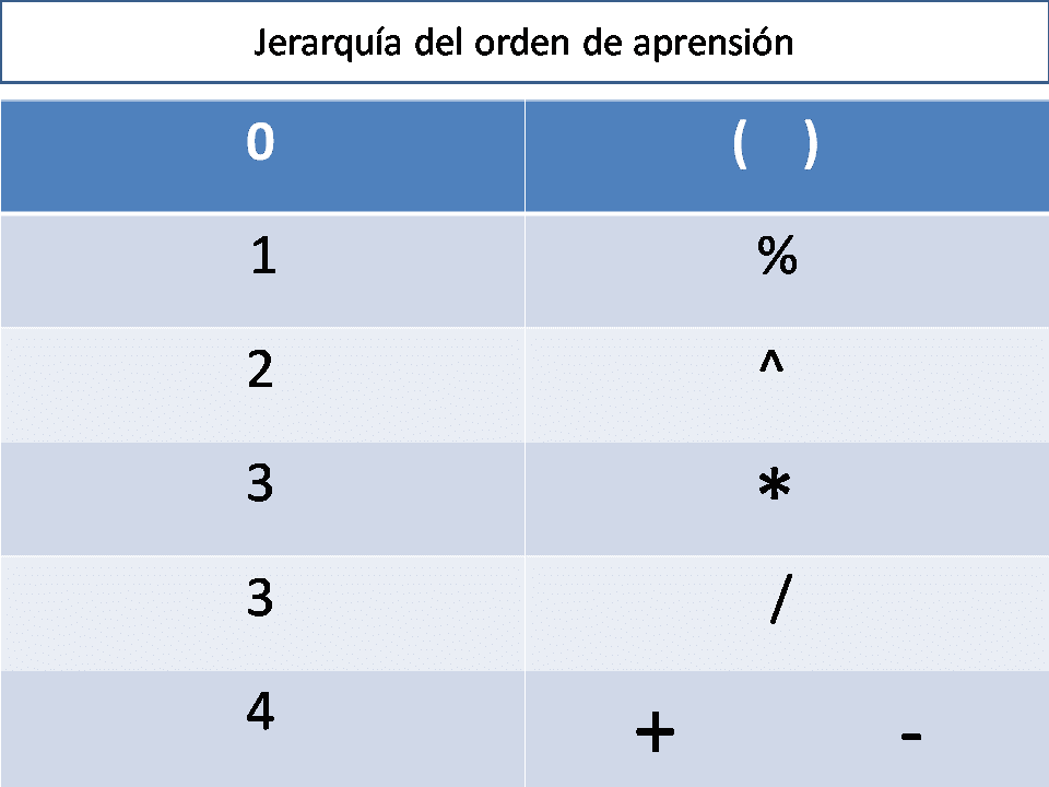 EXCEL: Operadores matemáticos para producción de formulas en Excel.
