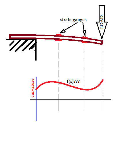 Why I hate physics: The Diving Board: A Problem in Structural Theory