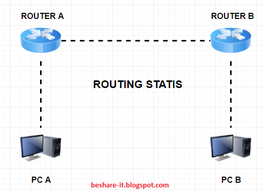 Pengertian Konsep Jenis Prinsip Dan Cara Kerja Routing Konfigurasi ...