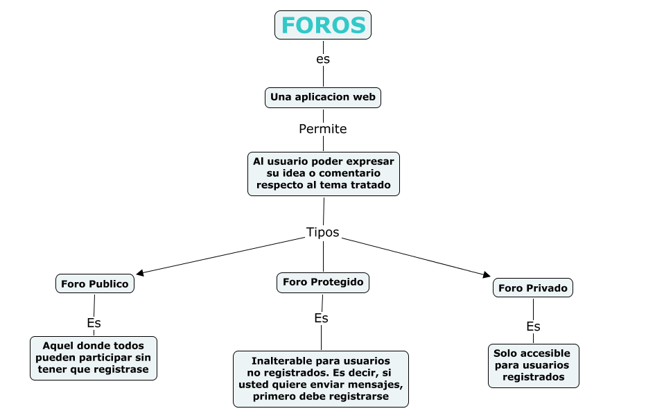 ESTEBAN CARDONA 10°1 : MAPA CONCEPTUAL: FOROS