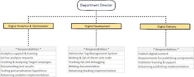 Evolution of the web analytics department