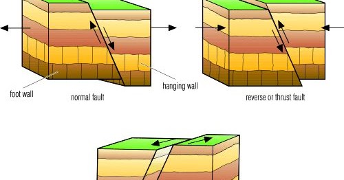Grand Canyon: Faulting and Folding