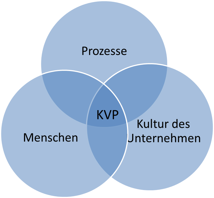 Business wissen, management, security: Was bedeutet kvp