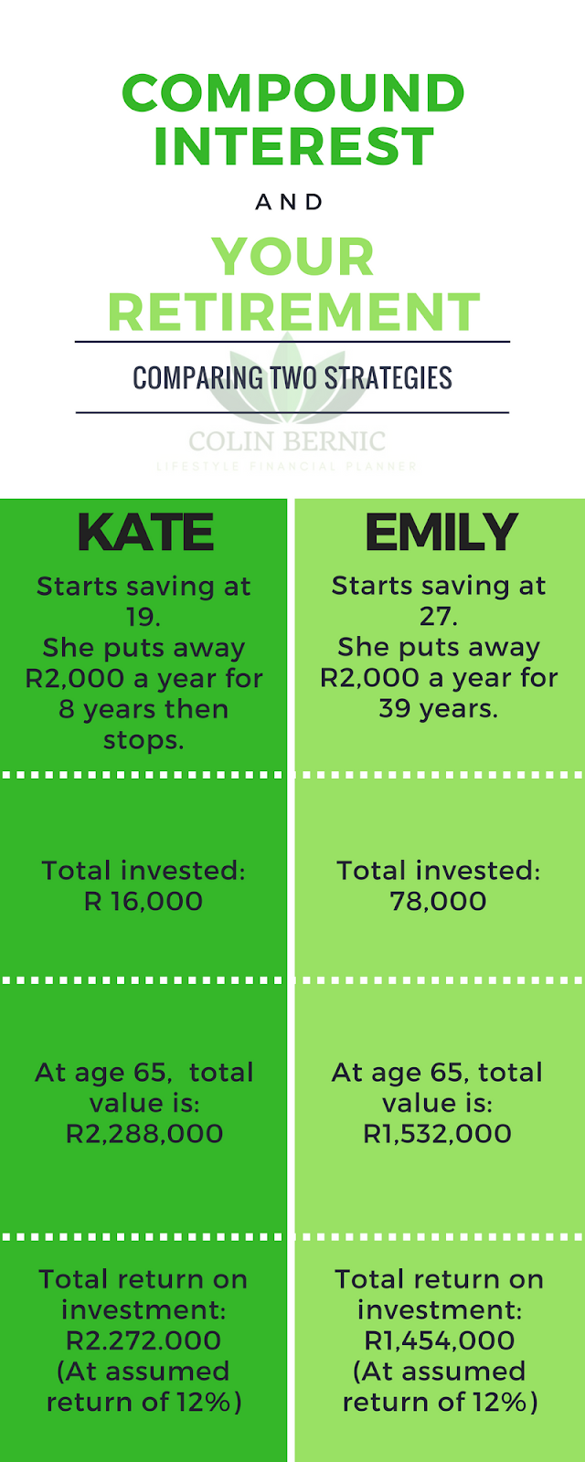 Colin Bernic - Lifestyle Financial Planner: Compound Interest and Your ...