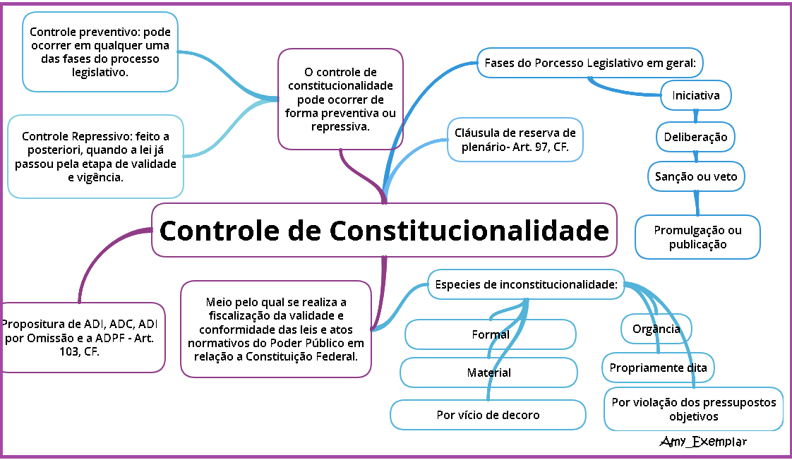Mapa Mental Direito Constitucional - NAZAEDU