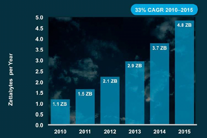 Global Cloud Index: The evolution of data centre traffic