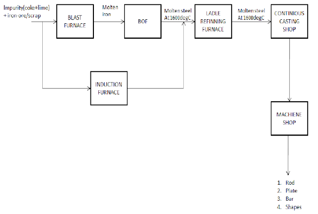 Automation and Instrumentation: Steel Making