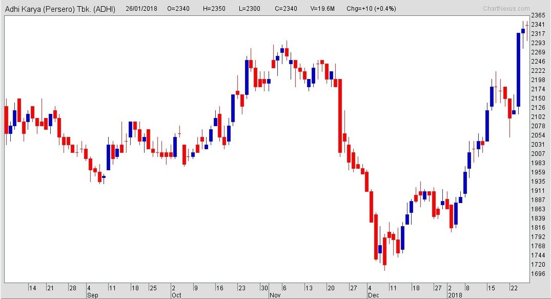 Belajar Saham Untuk Pemula: Jenis-jenis grafik (chart) dalam saham.