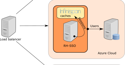 Keycloak: Red Hat Single Sign-On in Keynote demo on Red Hat Summit!