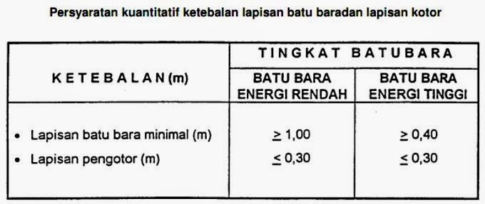 Klasifikasi Sumberdaya dan Cadangan Batubara Menurut SNI