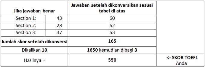 Scoring TOEFL | Full Toefl