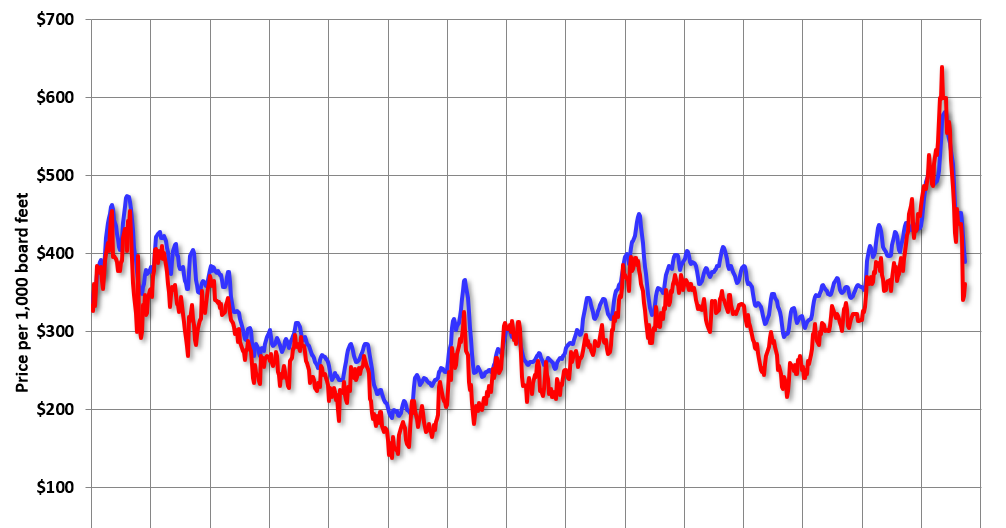 Calculated Risk: Update: Framing Lumber Prices Down Year-over-year