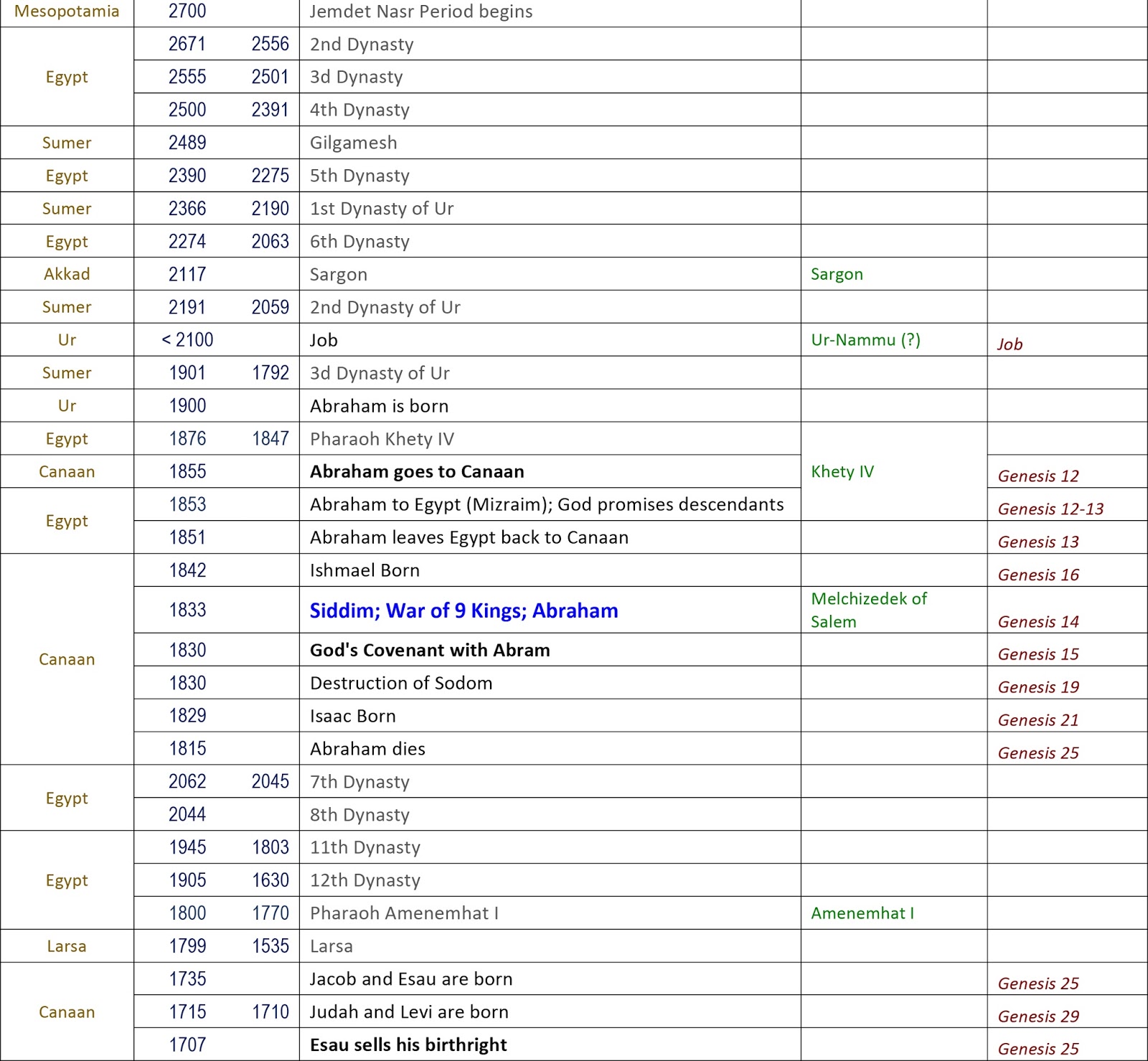 Timeline of bible and world events - keragroups