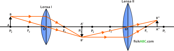 Rumus + Sifat Bayangan Benda Di Depan Susunan 2 Lensa Cembung | FISIKABC