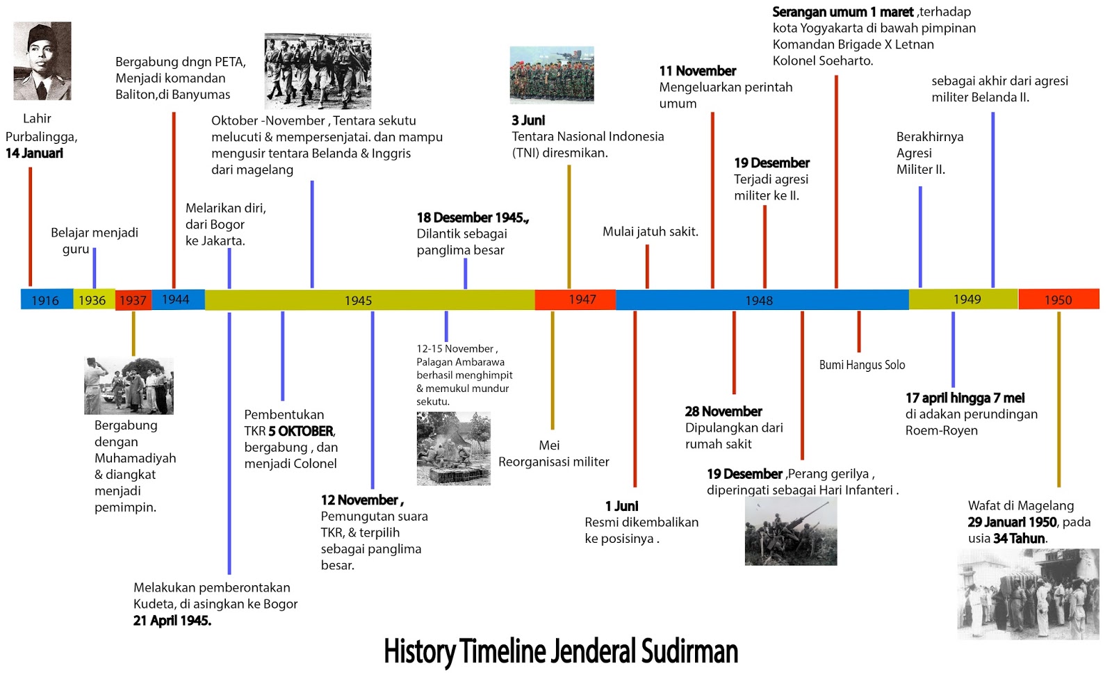 Contoh Timeline Sejarah - Perumperindo.co.id