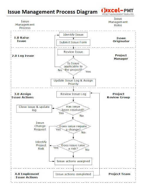 Project Issue Management Plan | Free template - Project Management ...