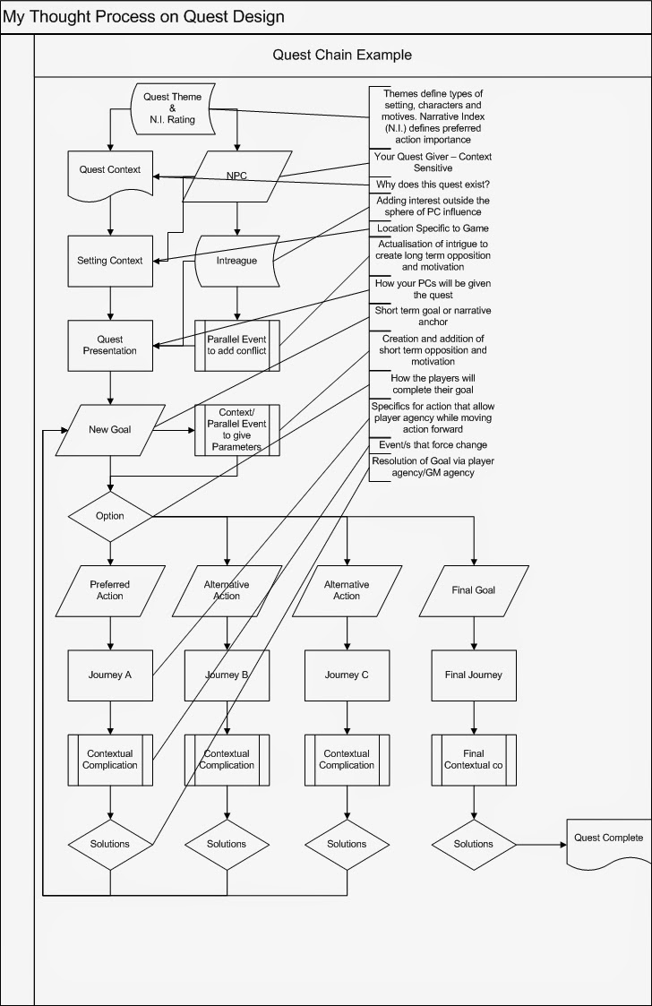 Venicia: Venicia: Quest Design - Flow Chart