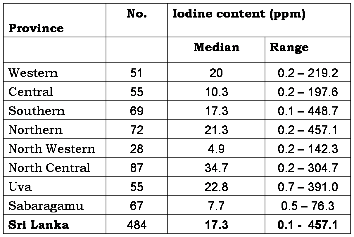Iodine deficiency disorder (IDD) status in Sri Lanka | ලංකාවේ අයඩින් ...