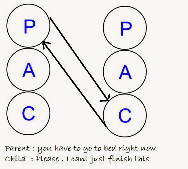 CHANGE MANAGEMENT TOOLS: TRANSACTIONAL ANALYSIS