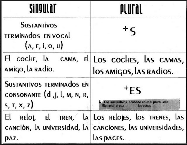 INICIACION AL ESPAÑOL : Aprendo a formar el plural de las palabras