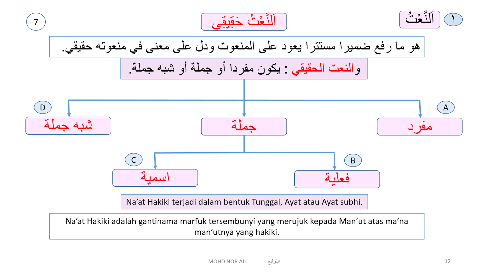 NOTA : SAROF DAN NAHU - TUITION: Tawabig: 1) Naat 2) A'taf. Nota ...
