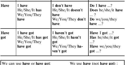 Valanglia: DIFERENCIAS ENTRE HAVE GOT / HAVE