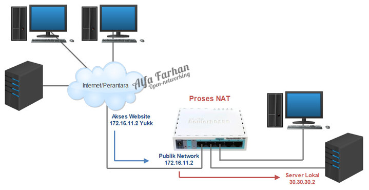 Lab 24 MikroTik - Firewall NAT dan DMZ Jaringan Lokal ~ Open Networking