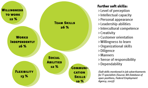 Soft skills that Job seekers must develop to get hired..!! - PHARMA WISDOM