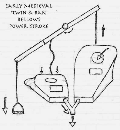 Hammered Out Bits: Early Medieval 'Twin with Bar' Bellows?