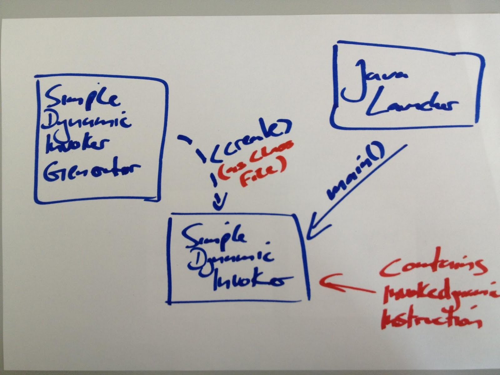 Java 7: A complete invokedynamic example - Java Code Geeks