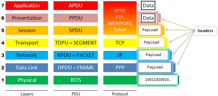 TECNOSOLUTION: Conheça o modelo OSI e suas 7 camadas