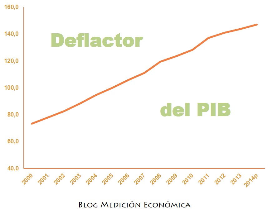 MEDICIÓN DEL DEFLACTOR DE PRECIOS IMPLÍCITOS DEL PIB | Medición Económica
