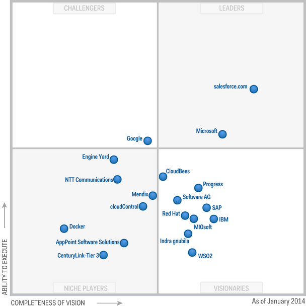 Magic Quadrant for Enterprise Application Platform as a Service