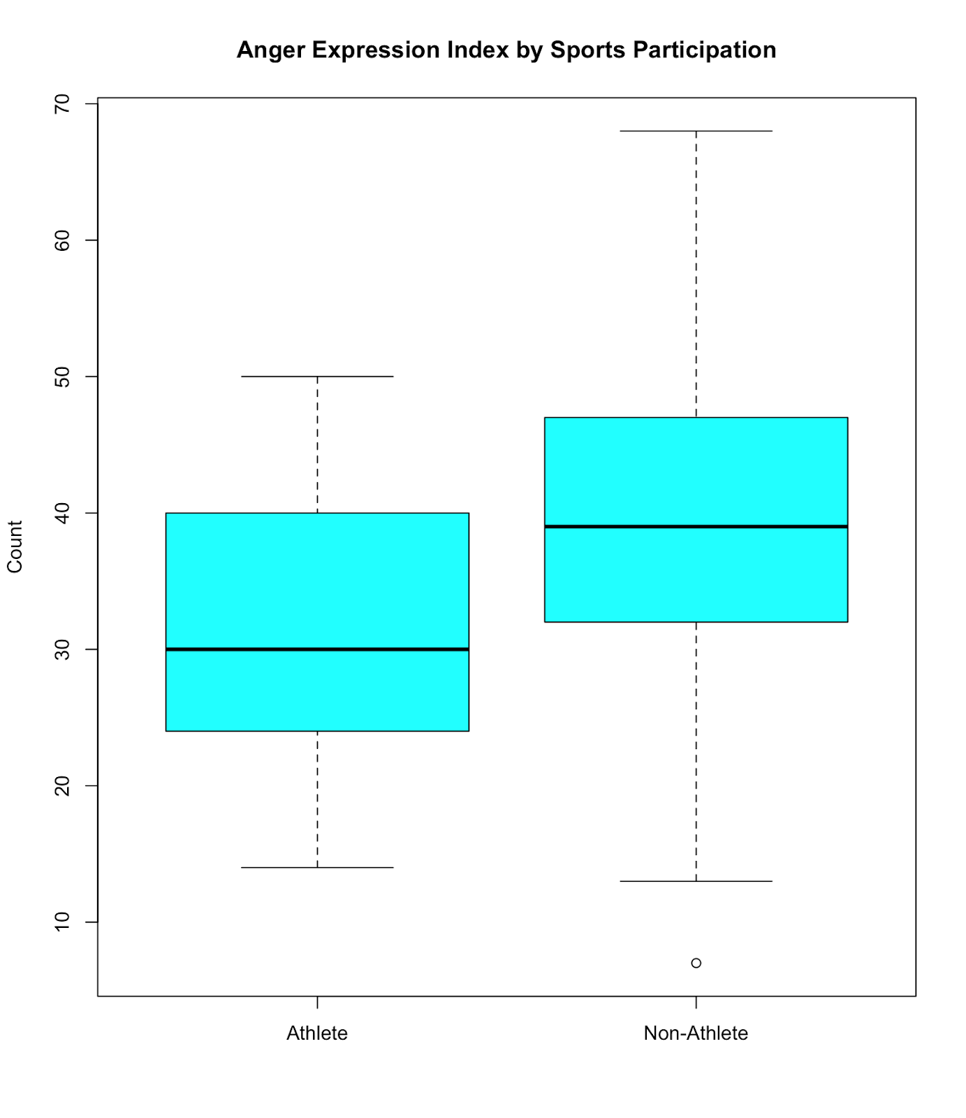 Statistical Analysis of Anger in Student Athletes