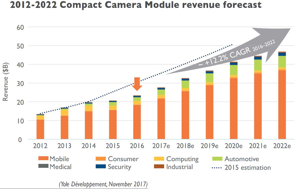 Image Sensors World: Yole on Camera Module Industry
