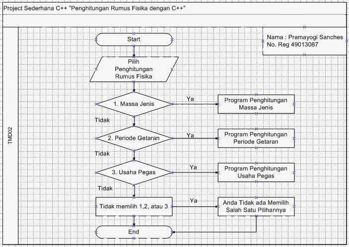 Goresan Cerita Mahasiswa Seamolec-ITB: Contoh Aplikasi Sederhana ...