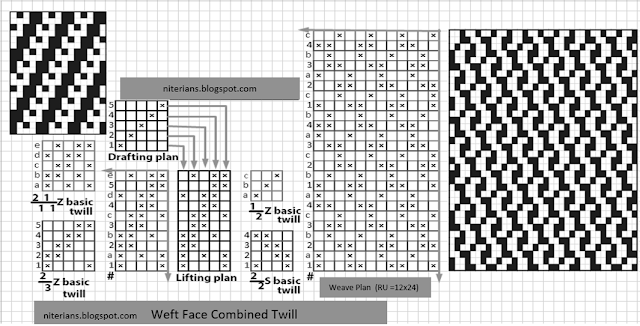 Derivatives of Twill Weave ~ A Textile Blog run by NITERians
