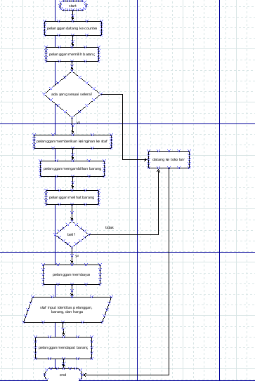 Flowchart Penjualan HP di Toko Adinda Cell - Indah Uminaroh's Blog