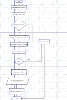 Flowchart Penjualan HP di Toko Adinda Cell - Indah Uminaroh's Blog
